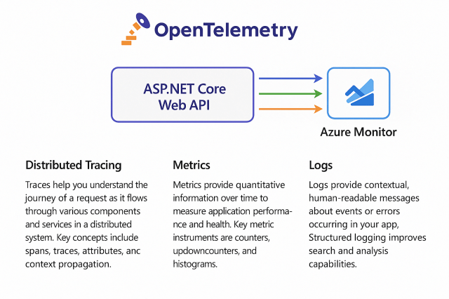 Observability in ASP.NET Core with OpenTelemetry and Azure Monitor ...